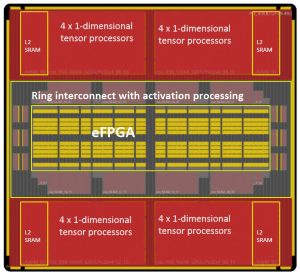 Flex Logix configurable hardware IP for AI and DSP workloads fuses FPGAs, tensor units, and ...