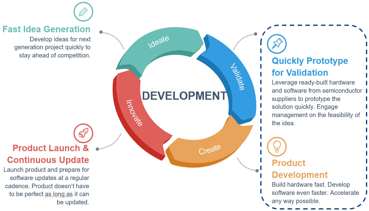 Is This the Future of IoT Product Development? – EEJournal