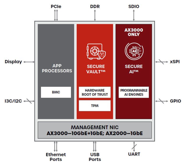 Axiado Develops Swiss Army Knife for Platform Security – EEJournal
