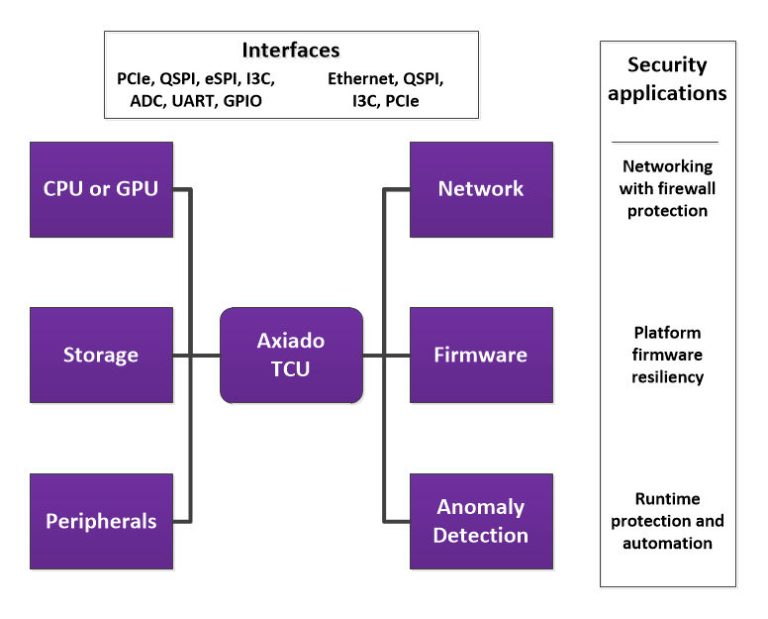 Axiado Develops Swiss Army Knife for Platform Security – EEJournal