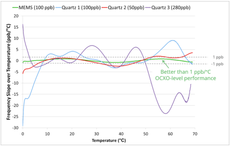 MEMS Oscillators Address Precision Timing Problems – EEJournal
