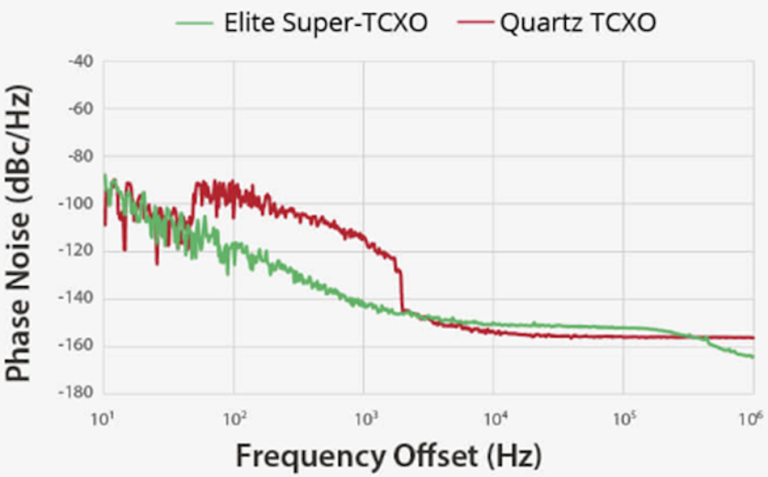 MEMS Oscillators Address Precision Timing Problems – EEJournal