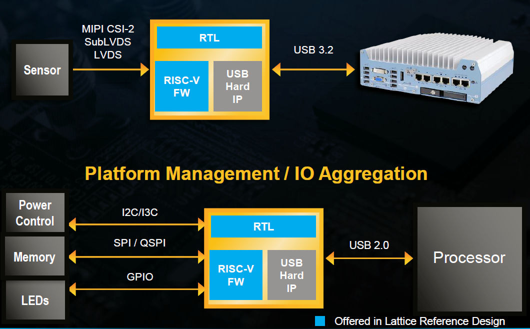 Lattice announces CrossLinkU-NX FPGA with USB 3.2 to Unlock Video Applications – EEJournal
