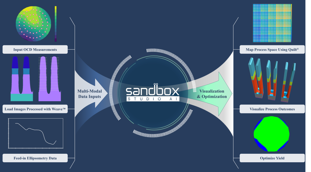 Accelerating and Reducing the Cost of Semiconductor Process Development ...