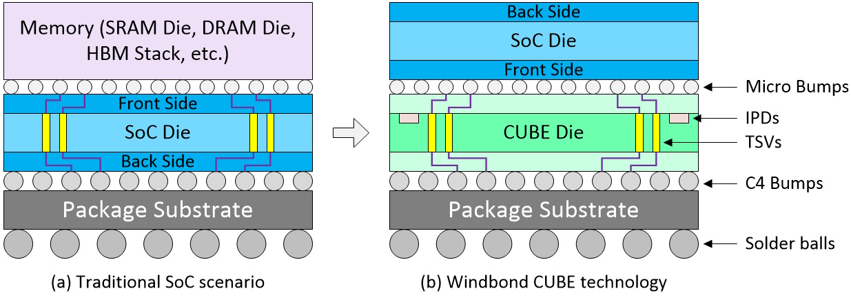 Winbond’s CUBE Memory Is Anything but Square – EEJournal