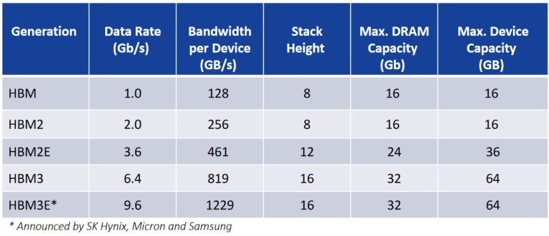 9.6Gbps HBM3 Memory Controller IP Boosts SoC AI Performance – EEJournal