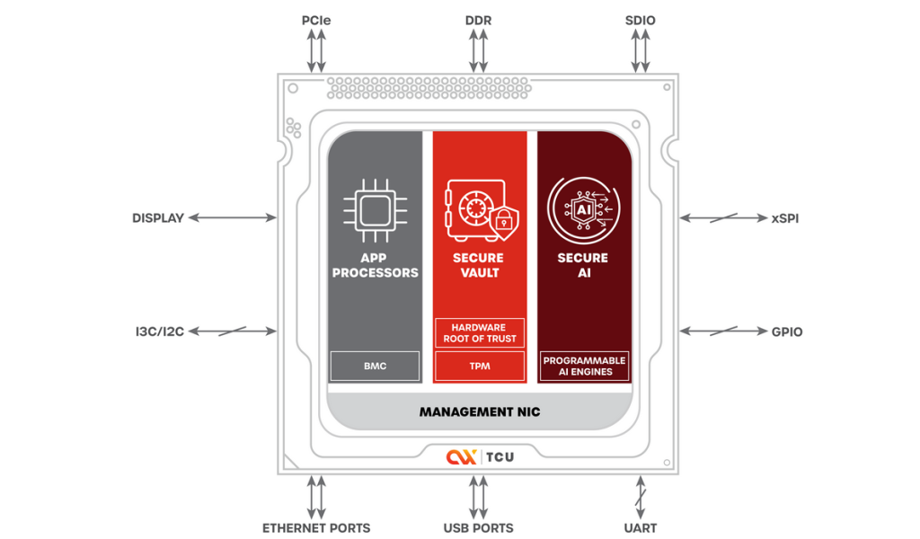AI-Based Cybersecurity for Next-Generation Data Center Servers - Axiado Corporation