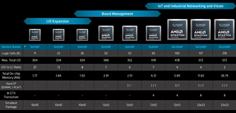 AMD announces I/O-heavy Spartan UltraScale+ FPGA subfamily for low-cost ...