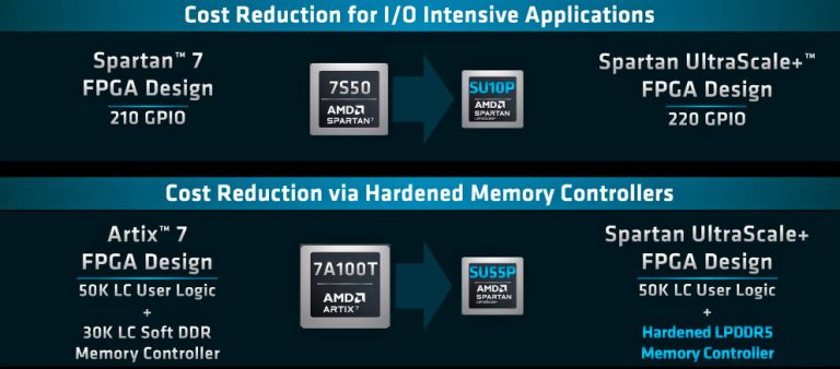 AMD announces I/O-heavy Spartan UltraScale+ FPGA subfamily for low-cost ...