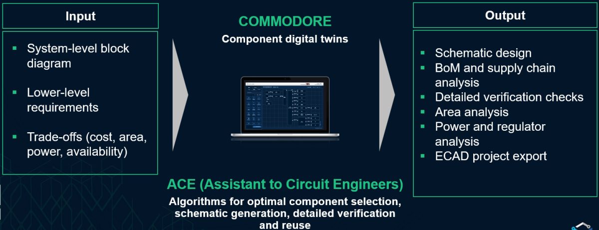 From Architecture to PCB Schematic in 60 Seconds! – EEJournal