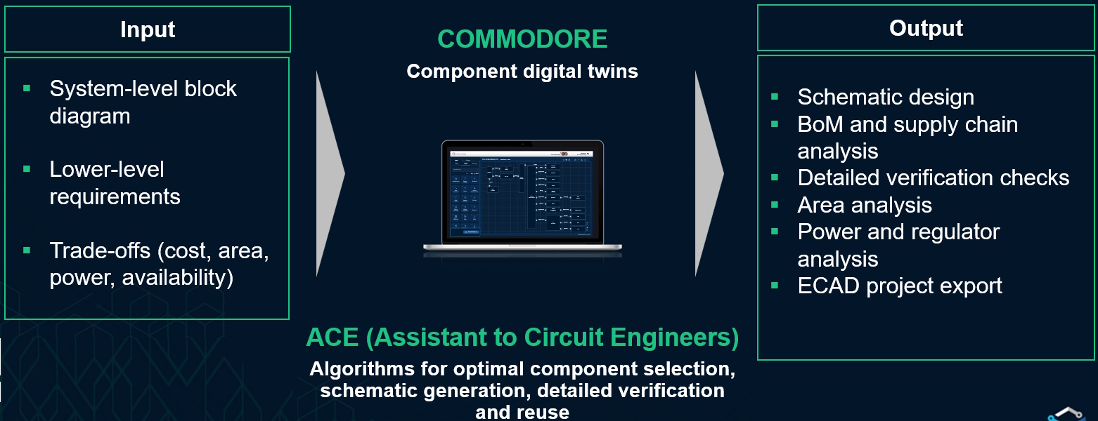 From Architecture to PCB Schematic in 60 Seconds! – EEJournal