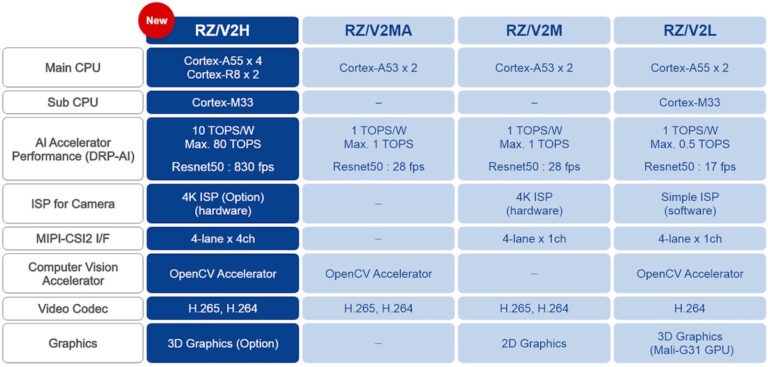 Will the Renesas RZ/V2H MPU Dominate Embedded AI Vision Applications ...