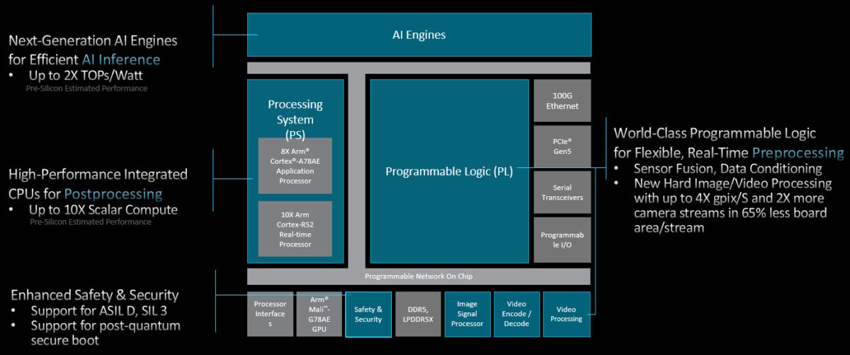 AMD Rocks with New Versal Gen 2 AI Edge SoC FPGAs – EEJournal