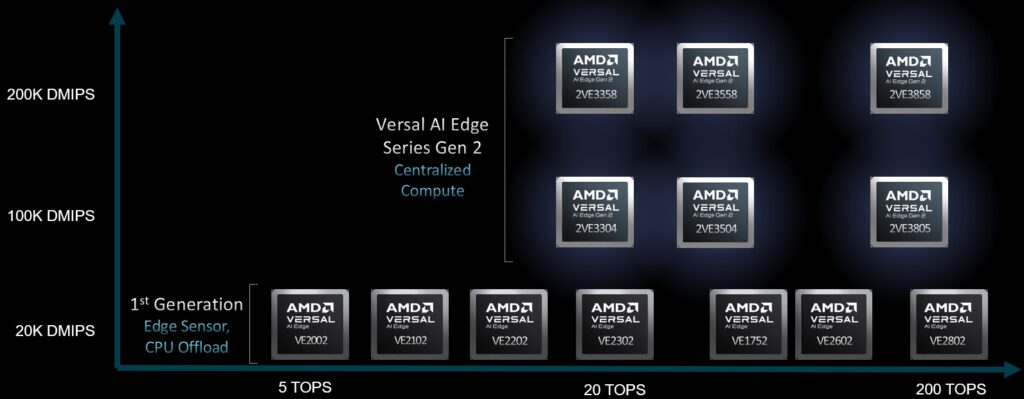 AMD Rocks with New Versal Gen 2 AI Edge SoC FPGAs – EEJournal