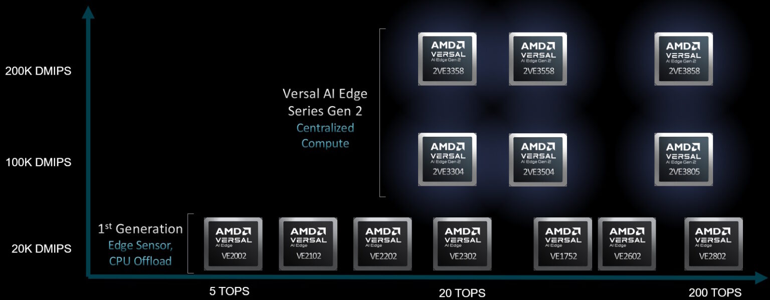 AMD Rocks with New Versal Gen 2 AI Edge SoC FPGAs – EEJournal
