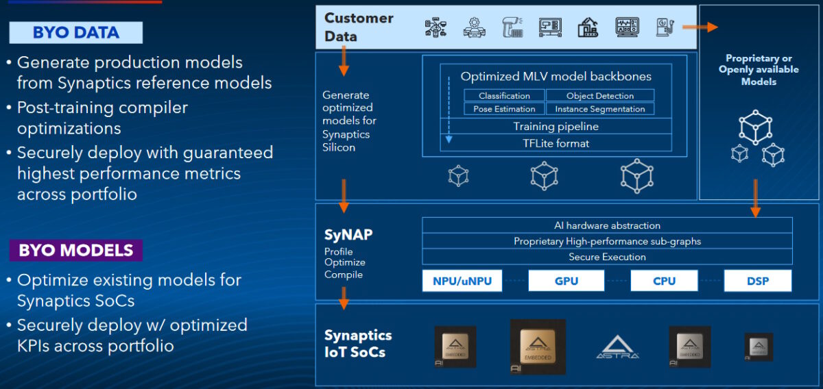 BYOD or BYOM to Synaptics’ AI-Native Edge Compute Party – EEJournal