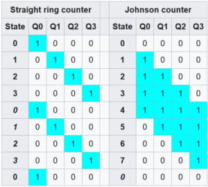 Who Invented the Johnson Decade Counter (and Why)? – EEJournal