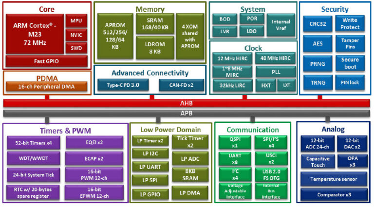 Nuvoton’s One-Arm M2L31 Microcontroller Uses ReRAM (Memristors) for On-Chip, Non-Volatile ...