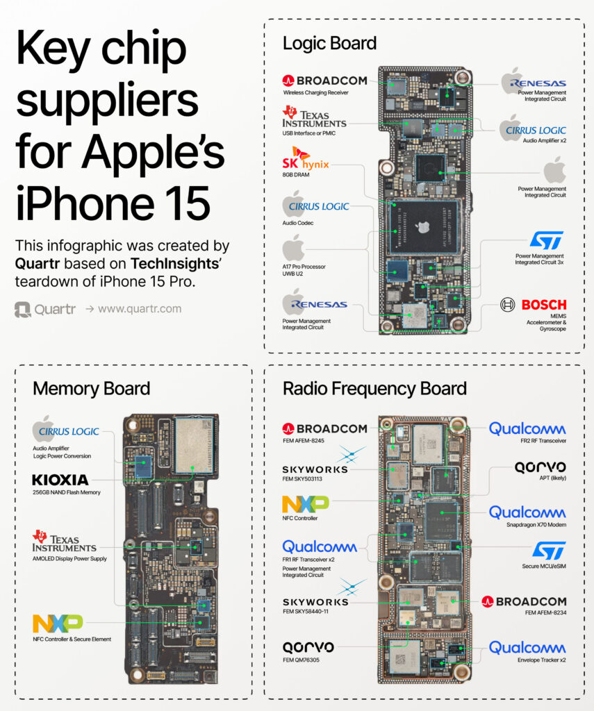 Apple’s iPhone 15 debunks the “full-line” semiconductor supplier myth ...