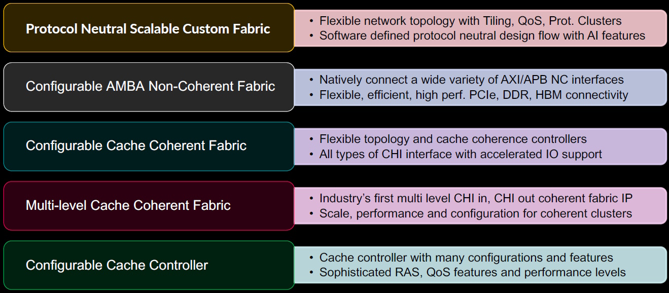 Weaving State-of-the-Art Chiplet and SoC Fabrics – EEJournal