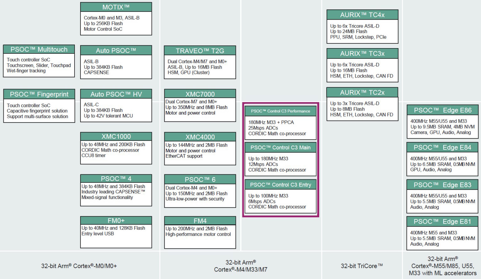 New PSoC Brains for Motor and Power Applications – EEJournal