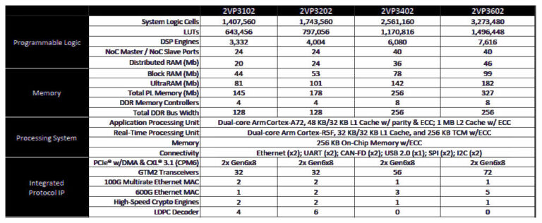 AMD Tweaks Versal Premium FPGAs to Produce Next-Generation Devices – EEJournal