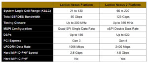 Lattice Semiconductor’s Nexus 2 platform brings significant performance ...