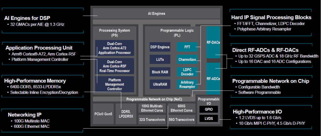 AMD ups the ante in the RF-enabled FPGA poker game with the Versal RF ...