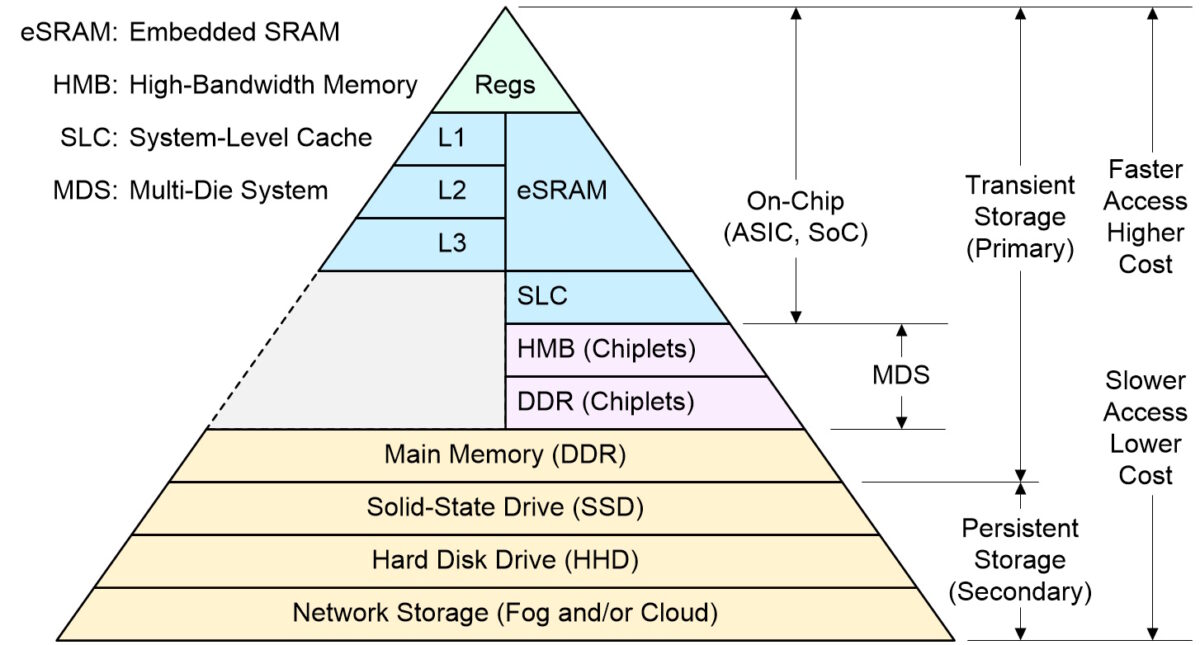 New Memory Architectures for SoCs and Multi-Die Systems – EEJournal
