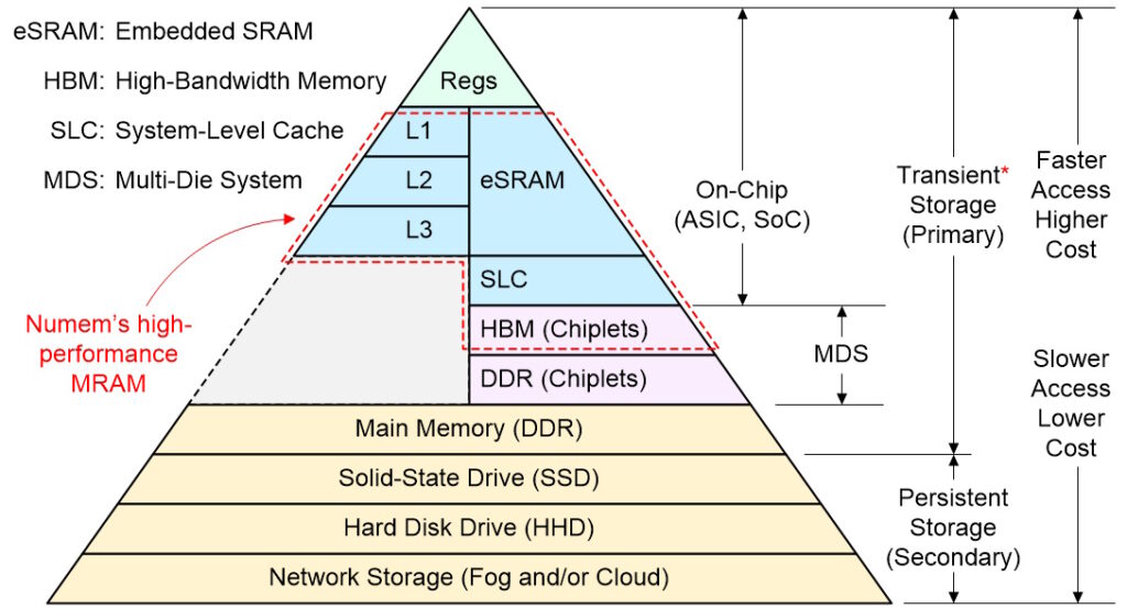 New Memory Architectures for SoCs and Multi-Die Systems – EEJournal