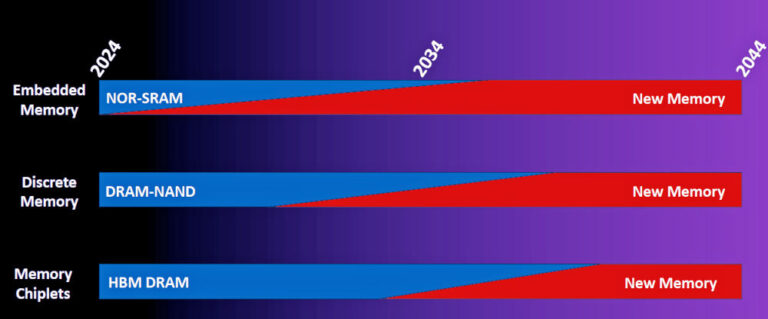 Want to know the future of new memories (MRAM, FRAM, PCM)? Tom Coughlin and Jim Handy make ...